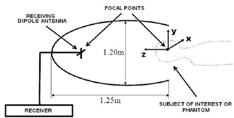Geometry Of The Proposed Microwave Radiometry System Download