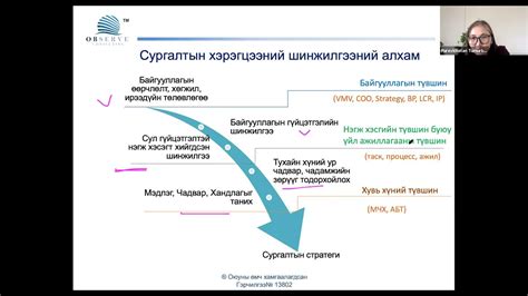 Байгууллагын сургалт хөгжлийн процесс ба сургалтын хэрэгцээгээ зөв