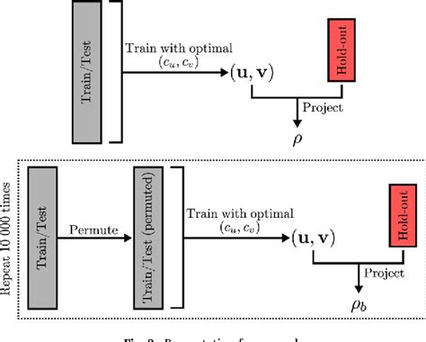 Figure 2 From A Multiple Hold Out Framework For Sparse Partial Least
