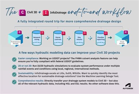 Autodesk Water Infrastructure On Linkedin Drainagedesign Suds Lids