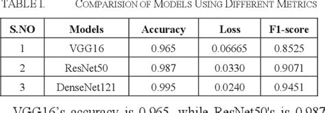 Table I From Data Augmentation Based Brain Tumor Detection Using Cnn