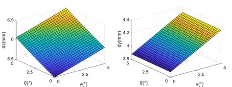 Coordinate Measurement Error Distribution Of Projectile Incidence Angle