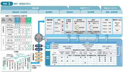原価企画、生産準備と同期を取って進行する設計dx｜設計のdxを支援するソリューション｜スマートマニュファクチャリングソリューション｜日立