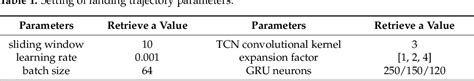 table 1 from data driven 4d trajectory prediction model using attention tcn gru semantic scholar