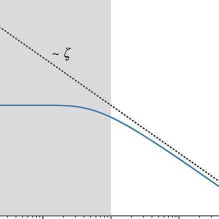 Scaling function F ζ as a function of ζ The grey region corresponds Download Scientific