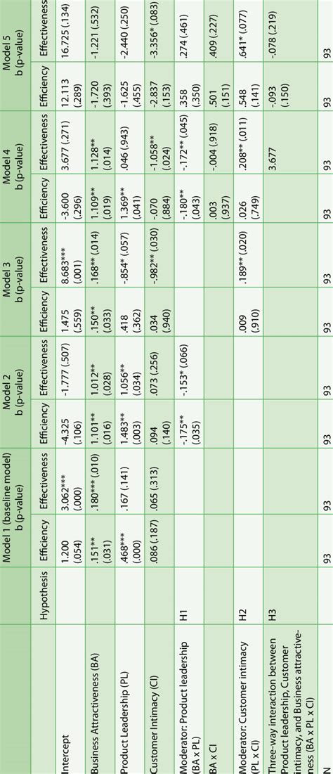 Regression Models For Efficiency And Effectiveness Download Table