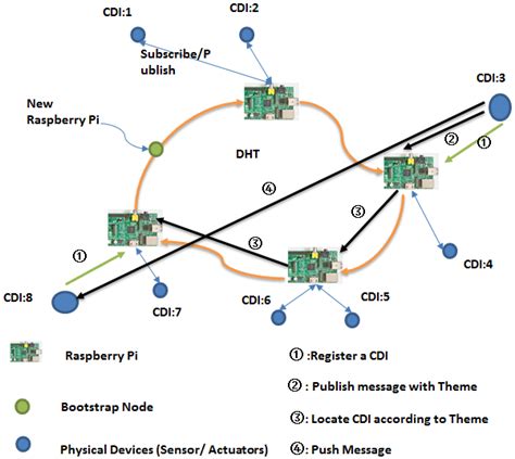 The Entity Devices Collocating Platform Retrieve Entity Data By Cdi