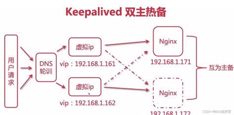 Nginx从安装到高可用实用教程！ Nginx 教程 推荐 Csdn博客