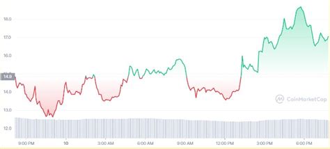 Sol Dumps After Ftx Fallout