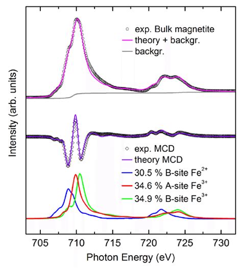 Figure S2 Fe L2 3 XAS And MCD Spectra Of Bulk Fe3O4 The XAS Open