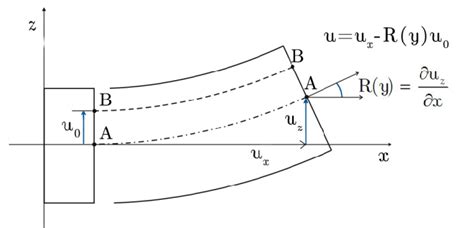 1 Kinematics Of A Kirchhoff Plate Download Scientific Diagram