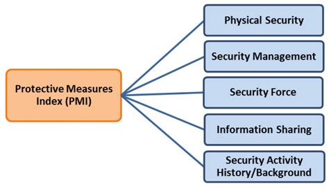 2 Level 1 Components Of The Protective Measures Index Download
