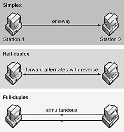 Difference Between Half Duplex And Full Duplex In Computer Network