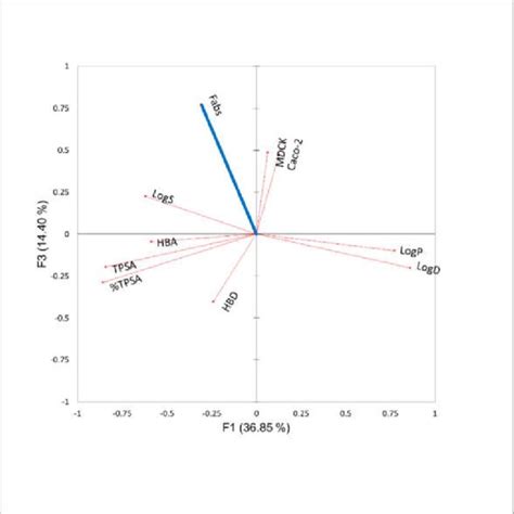 Ordination Biplots Of Principal Component Analysis Pca Outputs Of The