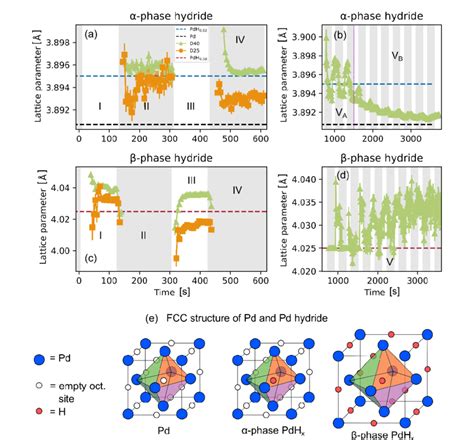 Lattice Parameters Extracted From Rietveld Refinement Of Gtwaxs