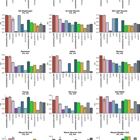 Dataset Level Analysis Of Real Scrna Seq Data On Ari Adjusted Rand Download Scientific Diagram