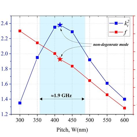 Right Axis Simulated Resonance Frequency As A Function Of The Pitch