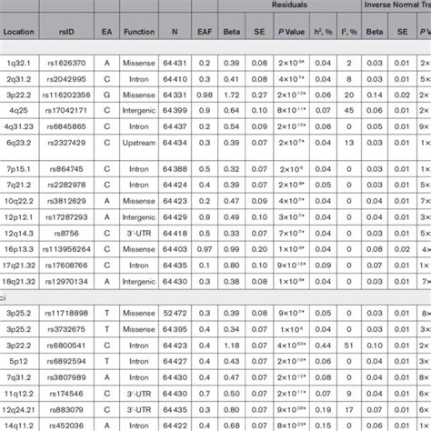 Top Exome Wide Significant Variants For P Wave Duration In Multiethnic Download Scientific