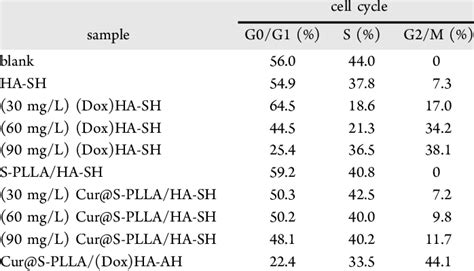 Cell Cycle Data For Drug Loaded Hydrogels Download Scientific Diagram
