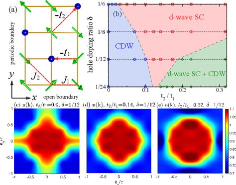 Figure 1 From Robust D Wave Superconductivity In The Square Lattice T J Model Semantic Scholar