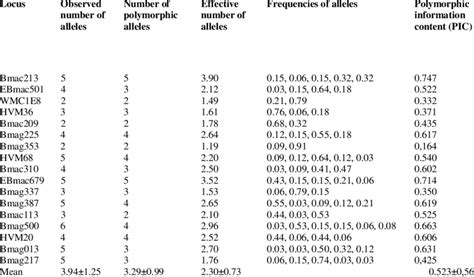 Number Of Observed Effective And Polymorphic Allele Frequencies Of