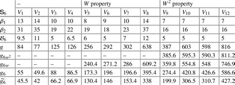 The Largest Degree G Of Syzygies For Symmetric Not Ci Semigroups S 6 Download Scientific