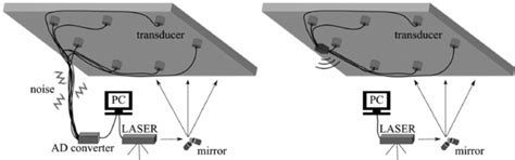 Comparison Of Experimental Systems Of The Scanning Laser Source Technique Download Scientific