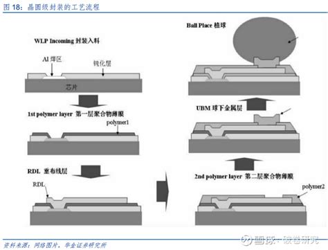 『行业研究』半导体：（五十八）ic封测环节（中） 本文全文共 5672 字，阅读全文约需 14 分钟 01 封装技术类型1）sip Dip单列直插封装（single In 雪球