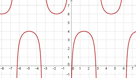 Sketching The Graph Of A Cosecant Function Practice Trigonometry Practice Problems Study Com