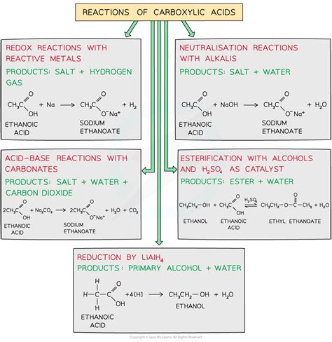 Carboxylic Acids Cie As Chemistry Revision Notes 2025