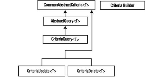JPA API Criteria Aprende Java en Español