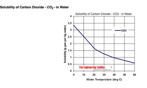 Co2 Solubility In Water In Different Temp R Sodastream