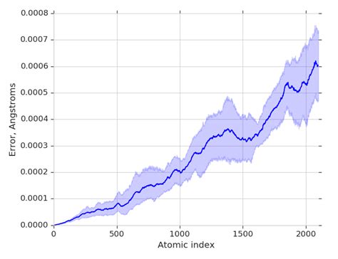 Scaling Of Computation Error For Forward Pass For The Backbone Model Download Scientific