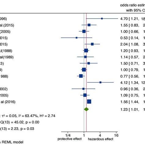 Random Effects Model Of Risk Estimate Ci Confidence Interval Reml Download Scientific