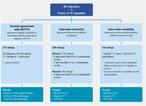 Schematic Overview Of Participants Vignettes And Results Download