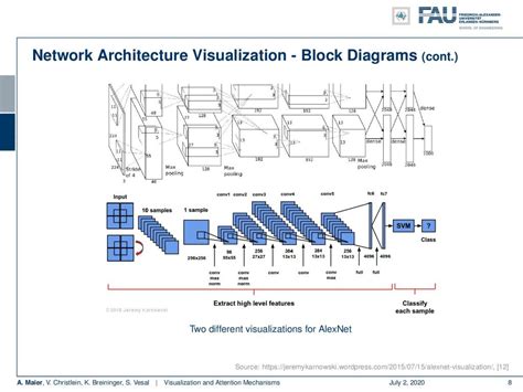 Lecture Notes In Deep Learning Visualization And Attention Part 1 Pattern Recognition Lab
