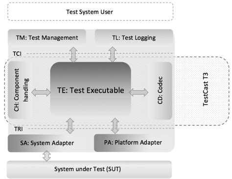Principal Architecture Of Ttcn 3 Test Environment Download Scientific Diagram
