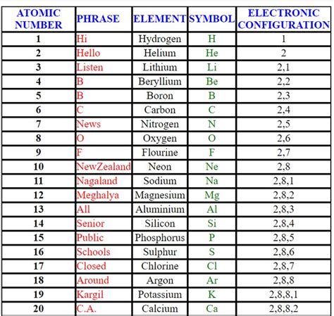 TRICK TO LEARN ATOMIC NUMBERS IN PERIODIC TABLE CBSEguidelines Periodic Table Words