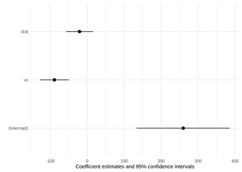 Modelplot Modelsummary Data And Model Summaries In R