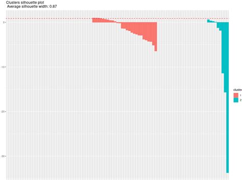 Cluster Analysis How Do You Interpret This Silhouette Result