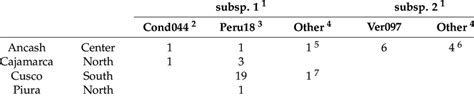 Identity Of The Isolates With Bartonella Bacilliformis Genomes Present
