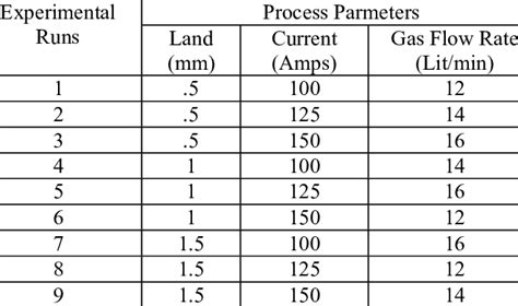 Taguchi Orthogonal L9 Array Experimental Design Download Scientific