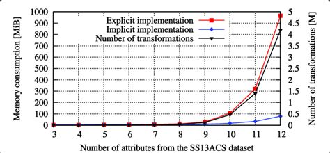 Memory Consumption When De Identifying High Dimensional Data The Download Scientific Diagram