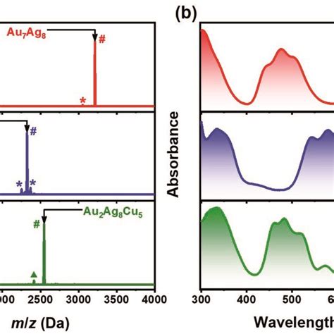 A Positive Mode Esi Ms And B Absorbance Spectra Of Au7ag8 Ag9cu6