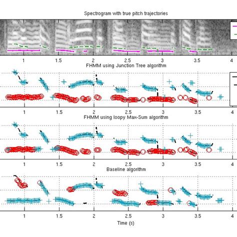 multipitch tracking results for one test example the first row shows