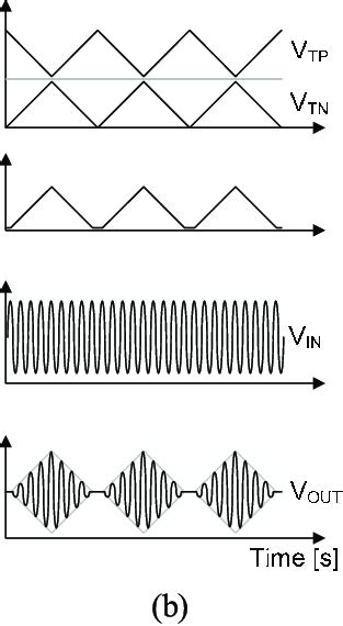 A Proposed Pulse Shaping Circuit B Key Waveforms Of The Pulse