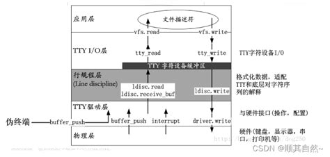 一文彻底讲清linux Tty子系统架构及编程实例 Csdn博客