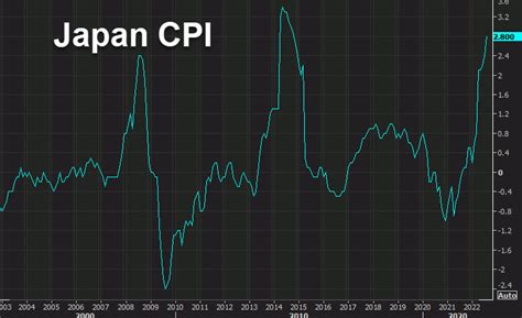 Japanese Cpi Highlights The Economic Calenar Ahead Of Next Weeks Boj