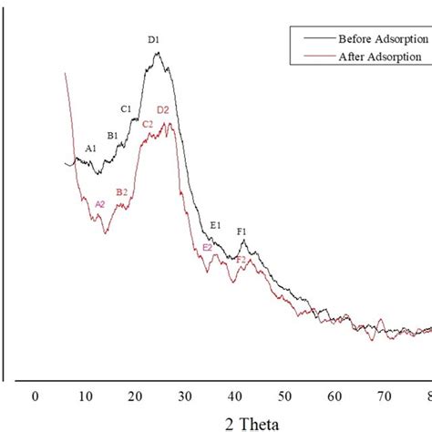Ftir Analysis Of Bac Before Adsorption A And After Adsorption B Download Scientific Diagram
