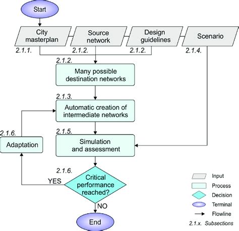 Description Of The Model For Water Distribution Network Wdn